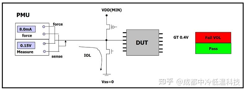 IOH/VOH&IOL/VOL测试之间的关联 - 知乎