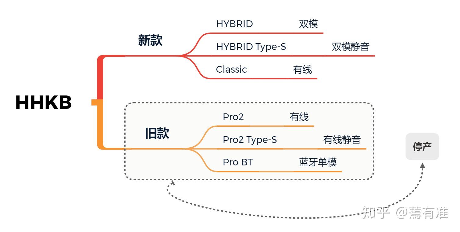 HHKB键盘怎么选？HHKB（Happy Hacking Keyboard）静电容键盘使用感受分享 - 知乎