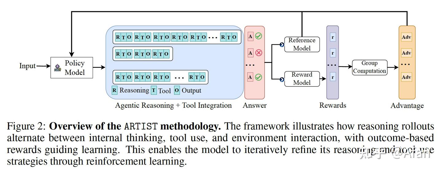 LLM Agent-工具使用，从Prompt、SFT到Agentic RL - 知乎