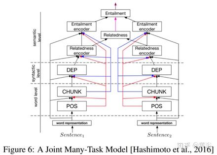 Multi-Task Learning的几篇综述文章 - 知乎