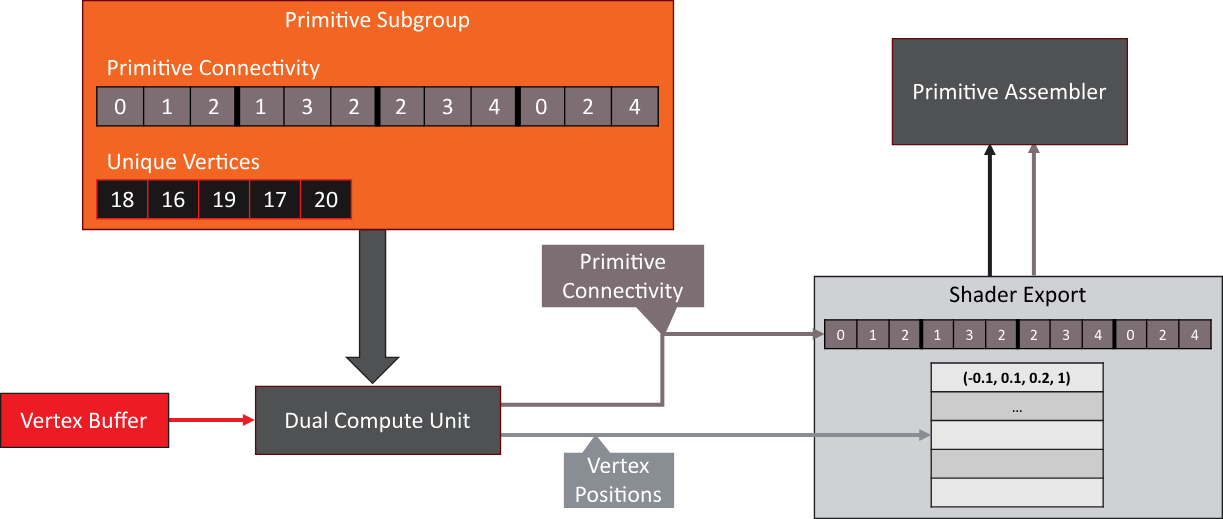 【技术精讲】AMD RDNA™ 显卡上的Mesh Shaders（一）： 从 vertex shader 到 mesh shader - 知乎