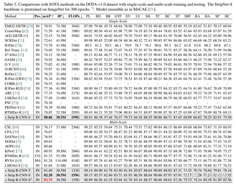 Strip R-CNN: 遥感目标检测 新SOTA！！！ - 知乎