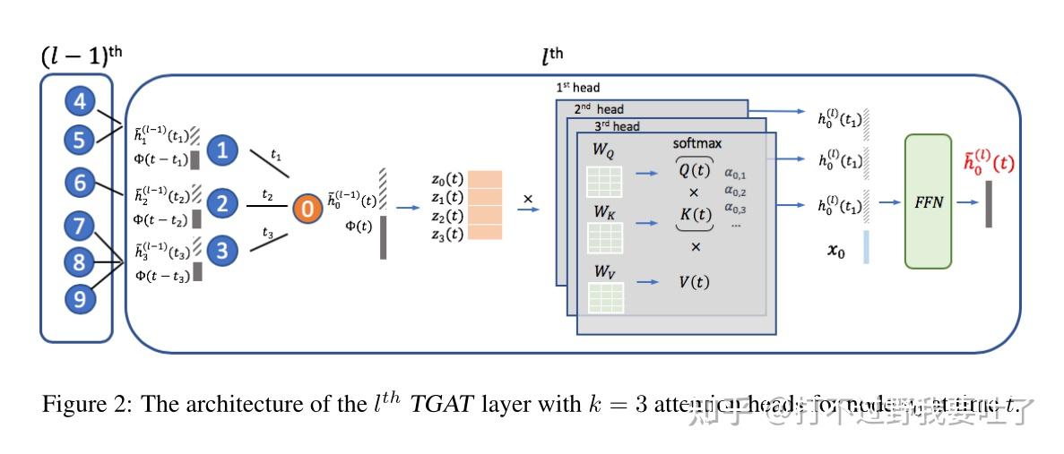 论文阅读 Inductive Representation Learning on Temporal Graphs - 知乎