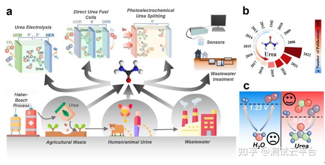 最新UOR综述：应用于尿素氧化反应的过渡金属基催化剂 - 知乎
