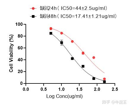 一招教会你如何做好实验之IC50 - 知乎