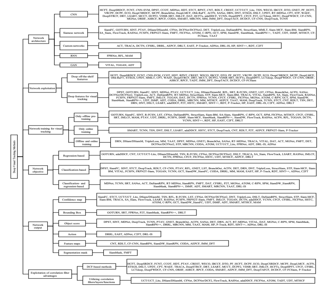 2019-2020年目标跟踪资源全汇总（论文、模型代码、优秀实验室） - 知乎
