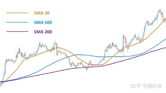 5分钟看懂的极简交易系统：胜率超高的SMA均线策略 - 知乎
