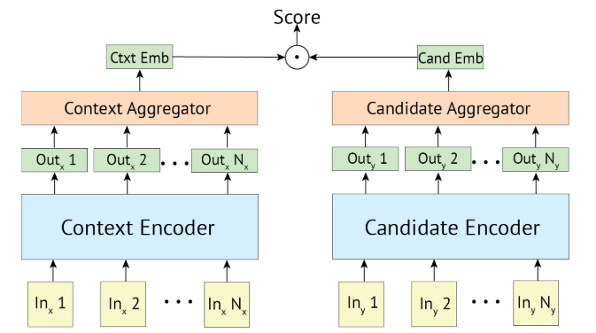 PolyEncoder-Facebook的全新信息匹配架构-提速3000倍(附复现结果与代码) - 知乎