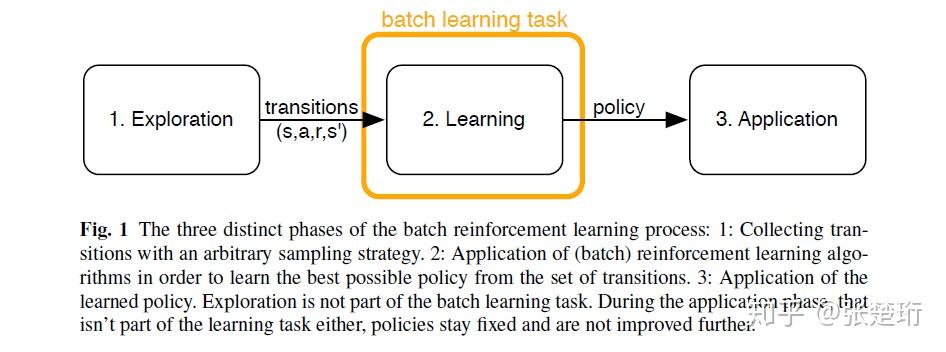 【强化学习 118】Batch RL - 知乎