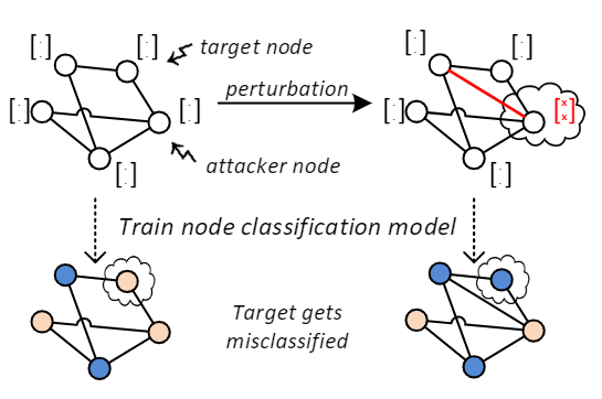 Adversarial Attacks On Neural Networks For Graph Data 知乎