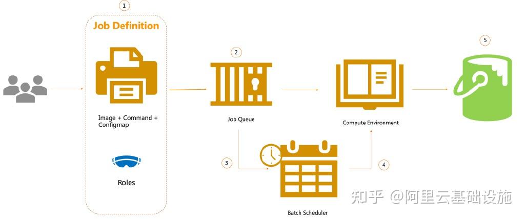 批处理系统：Batch批量计算与云原生Serverless Argo Workflows - 知乎