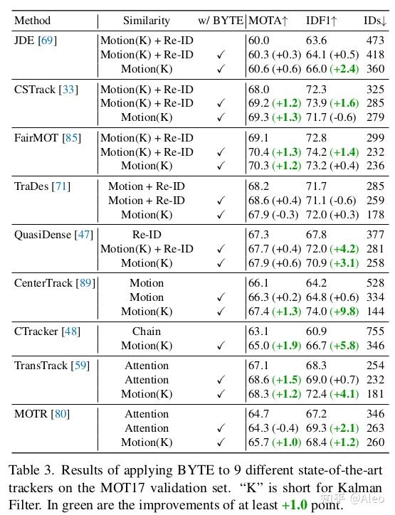八千字长文详解ByteTrack，tracking by detection 范式下一大力作 - 知乎