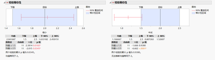 TOST等效分析之JMP小例 - 知乎