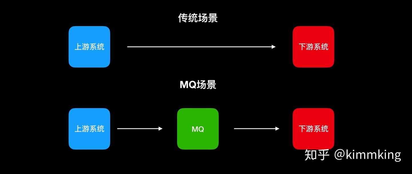 RPC与MQ的区别以及MQ的使用场景 - 知乎