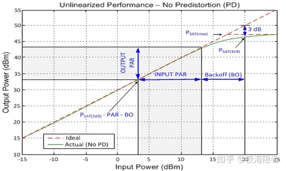 功率放大器中Back off是指什么？ - 知乎