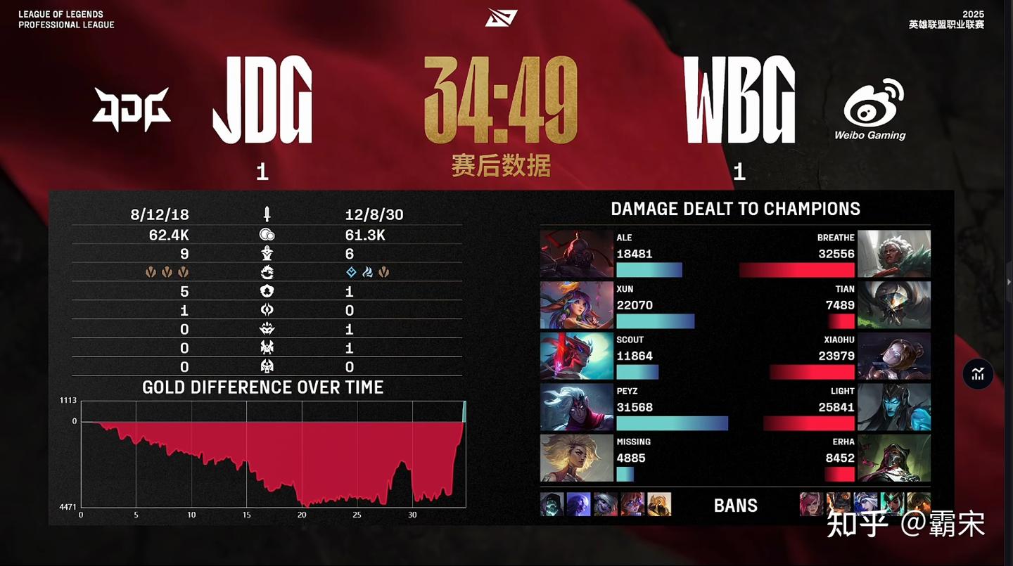 打破心魔！WBG三局战胜JDG，一扫遇JDG不胜的尴尬！ - 知乎