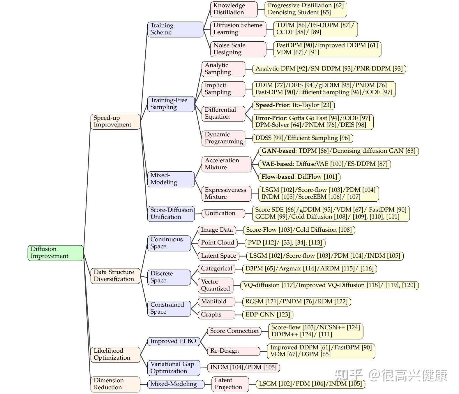 扩散模型(Diffusion Model)最新综述+GitHub论文汇总-A Survey On Generative Diffusion - 知乎