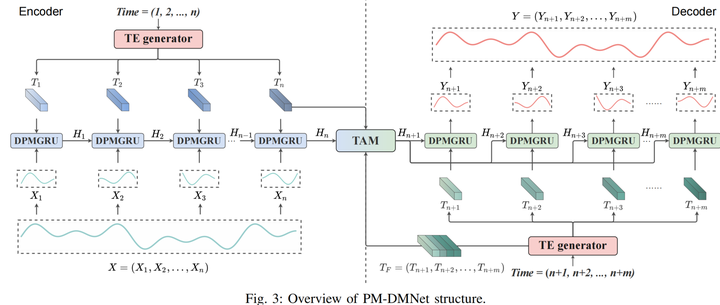 [TITS2025] Pattern-Matching Dynamic Memory Network for Dual-Mode Traffic Prediction - 知乎