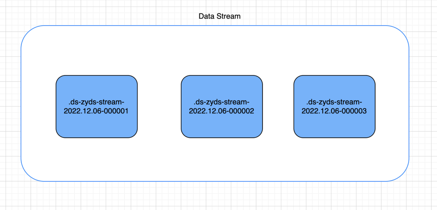 Elasticsearch Data Stream 数据流使用 - 知乎