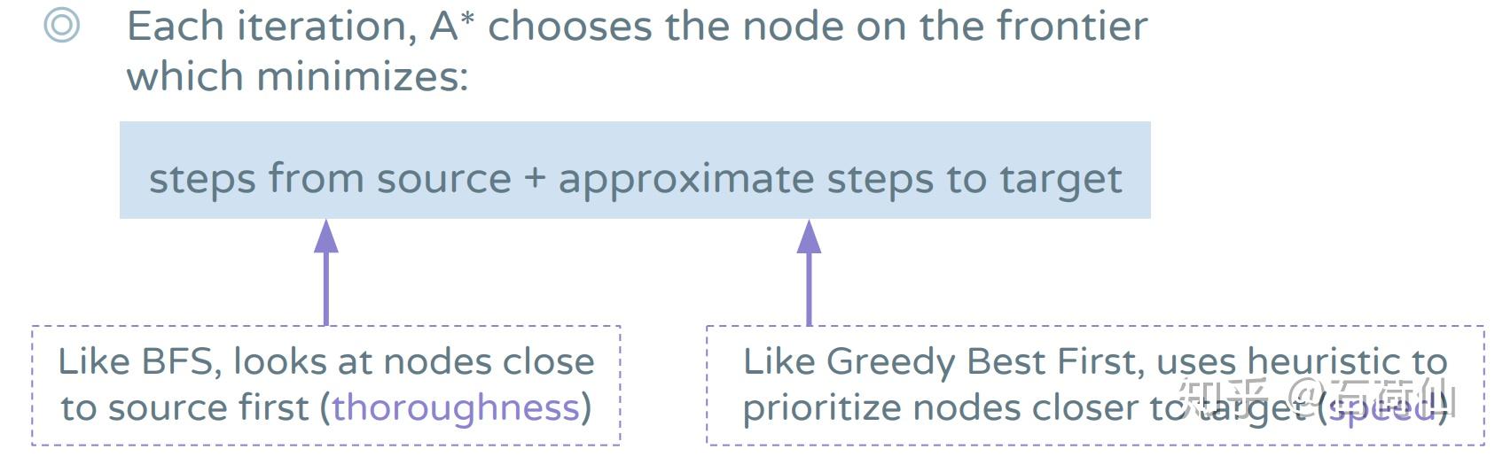 思考(9)BFS,DFS,A* and Dijkstra's的区别与联系 - 知乎