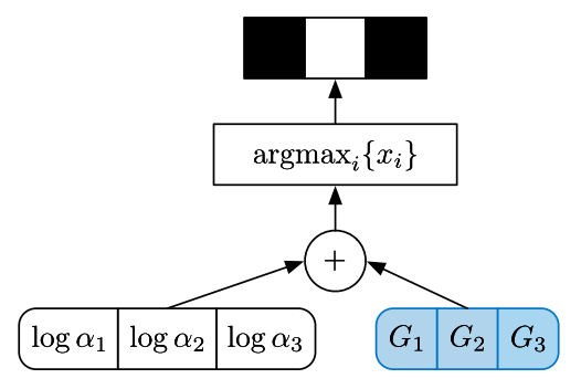 [PyTorch] Gumbel-Softmax 解决 Argmax 不可导问题 - 知乎