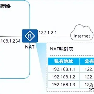一文读懂NAT技术原理、使用场景！强烈推荐收藏！ - 知乎
