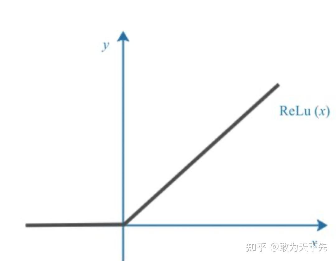 ReLU激活函数 - 知乎