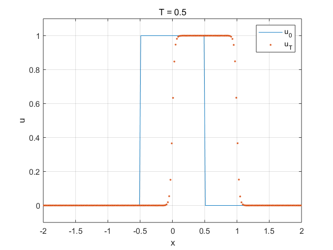 Solve 1D advection equation by WENO5 + RK3. - 知乎