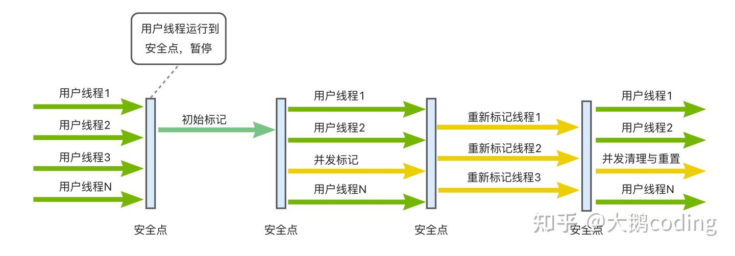 Java性能优化之JVM GC（垃圾回收机制） - 知乎