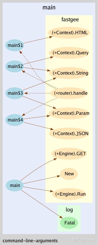 go语言可视化函数调用关系 - 知乎