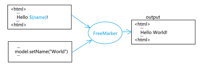 Apache Freemarker的一个小坑 - 知乎