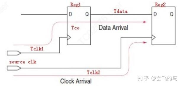 紫光PDS之set_input_delay约束详解（二） - 知乎