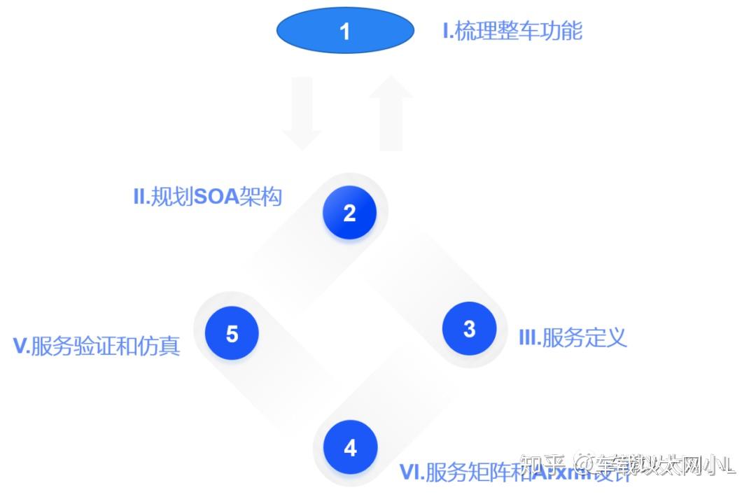 《浅谈整车SOA架构》终篇：整车SOA系统设计 - 知乎