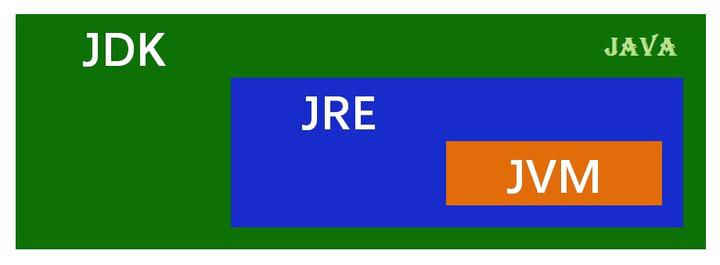 JDK，JRE和JVM是什么？三者有什么关系？二分钟搞定！！！ - 知乎
