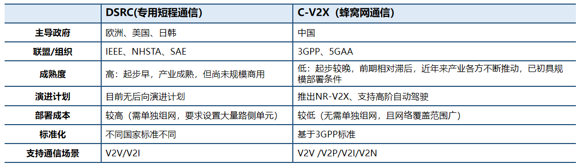 C-V2X 相较于 DSRC 有哪些优劣势？ - 知乎