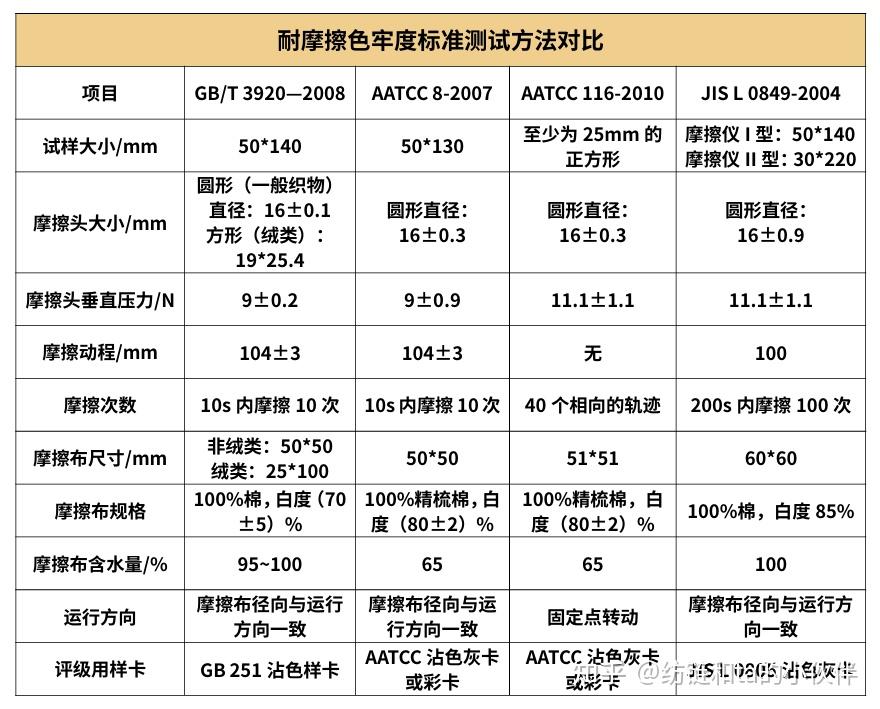 4个标准耐摩擦色牢度测试方法和5个影响因素 - 知乎
