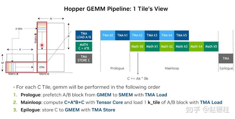 从C++模版到Python CUTLASS开发 - 知乎