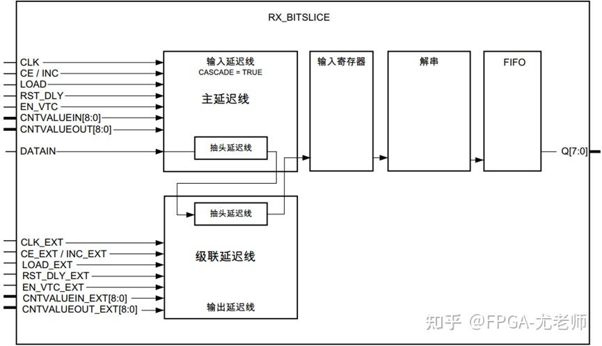 LVDS系列18：Xilinx Ultrascale系I/ODELAYE3级联（一） - 知乎