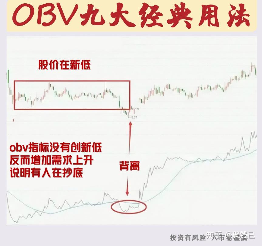 OBV指标常被人说有滞后性，或许是你还未参透其中的精髓！ - 知乎