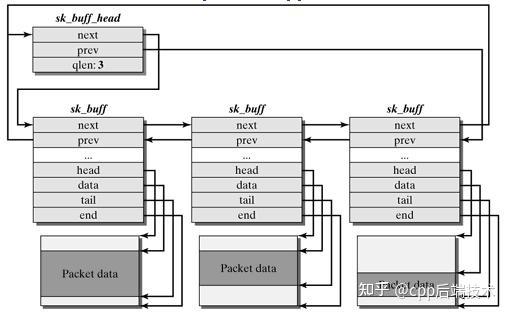 linux网络协议栈—socket buffer详解 - 知乎