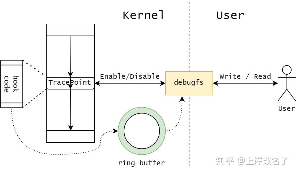 【Linux Kernel】静态追踪技术 - TracePoint 与 Events 原理与实战 - 知乎