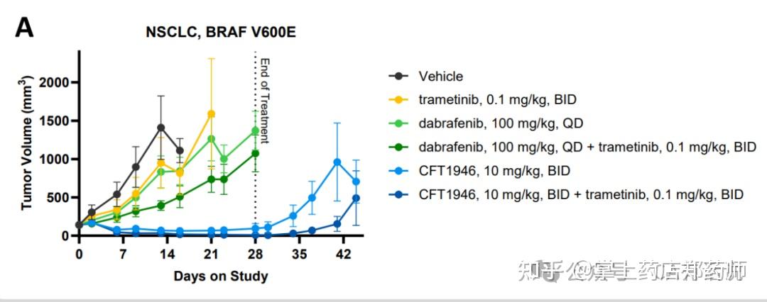 靶向SMARCA2 FIC 降解剂CFT1946首次公布 I 期临床结果：BRAF V600X实体瘤新疗法持续研究中 - 知乎