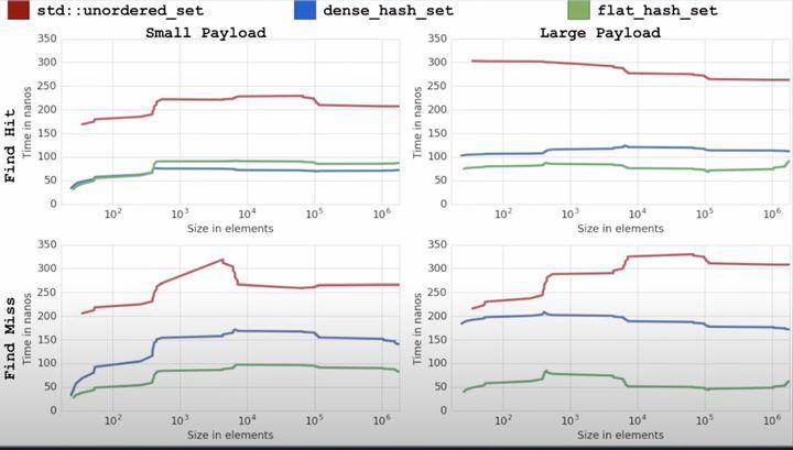 Swisstable：C++中比std::unordered_map更快的hash表 - 知乎
