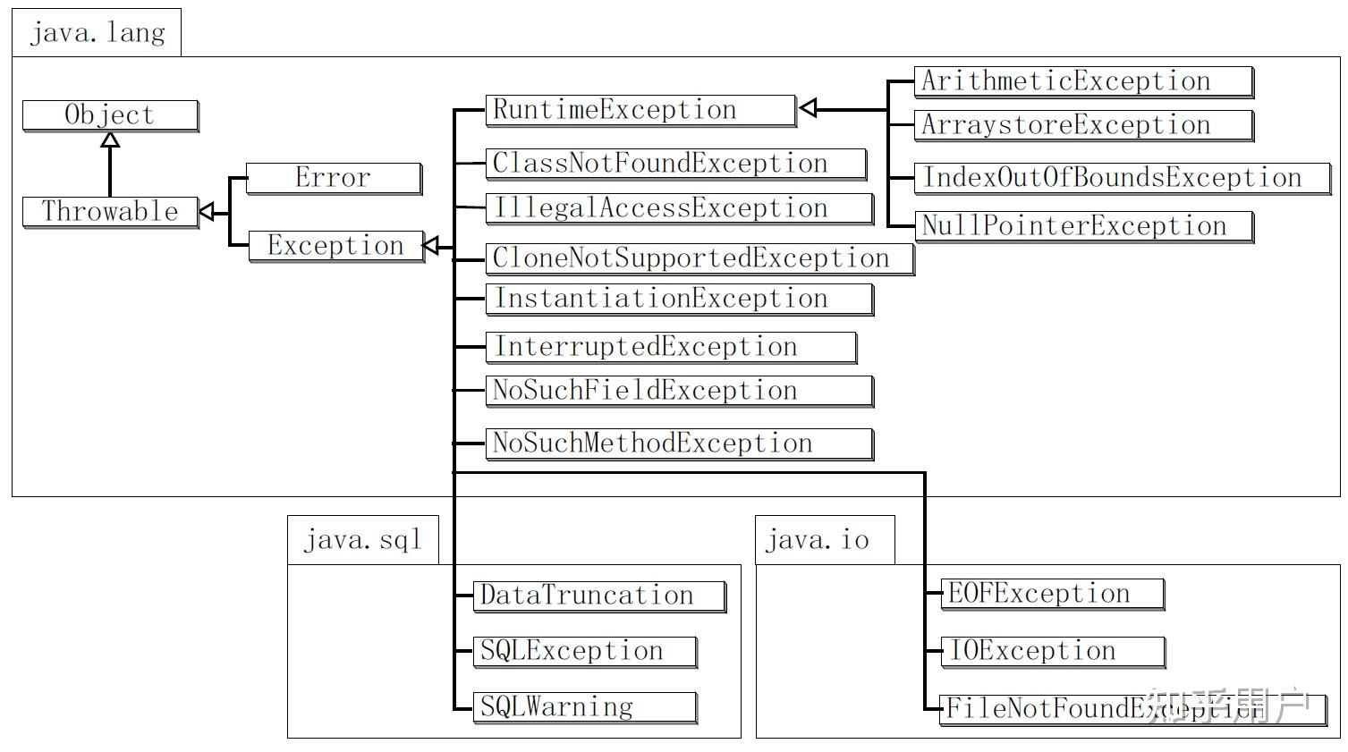 Java 中的异常类有哪些应用场景? 知乎