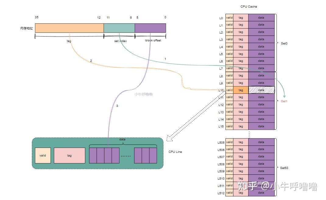 Cpu访问cache未命中，是否还需要访问一次cache? ? - 知乎