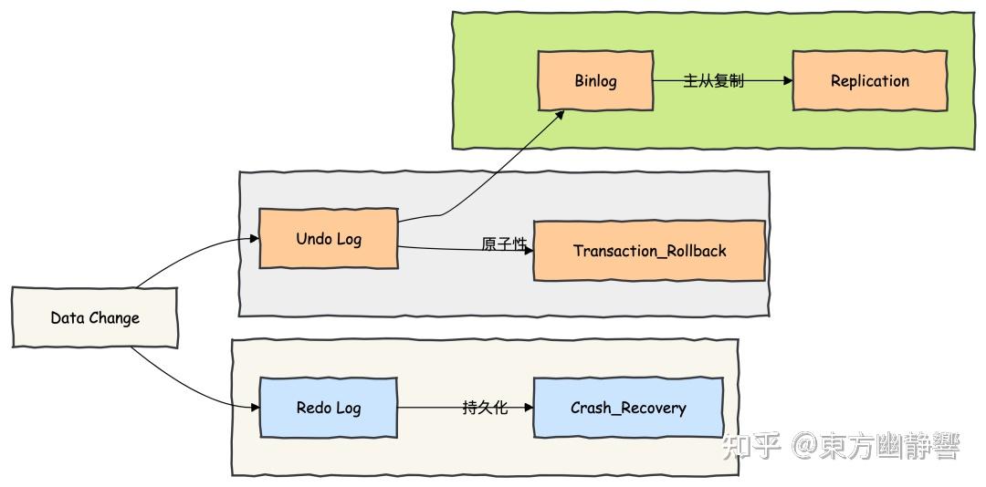 硬核万字图解 MySQL 表空间、Tables、Index、双写缓冲、Redo Log、Undo Log 原理 - 知乎