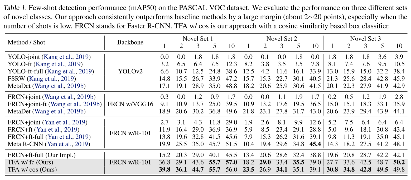 少样本目标检测 | TFA | Frustratingly Simple Few-Shot Object Detection - 知乎