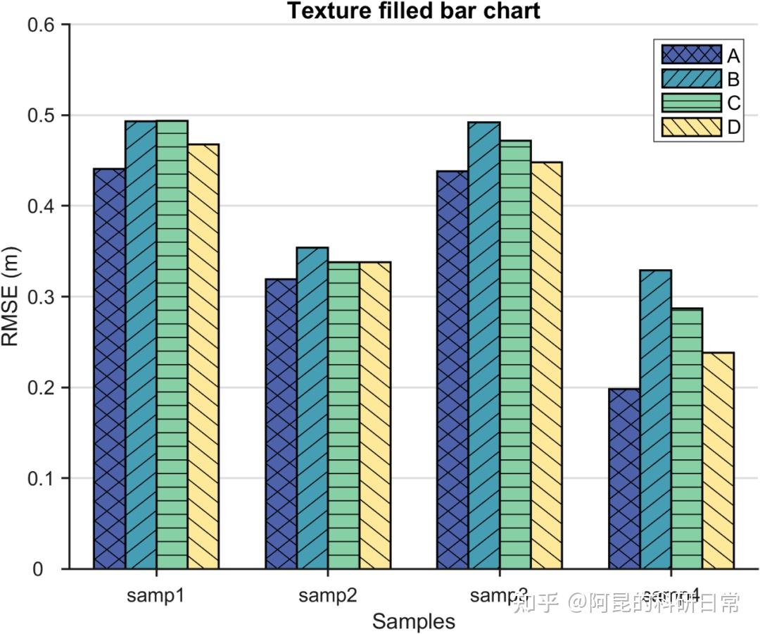 Matlab进阶绘图第52期—带填充纹理的单组柱状图 - 知乎