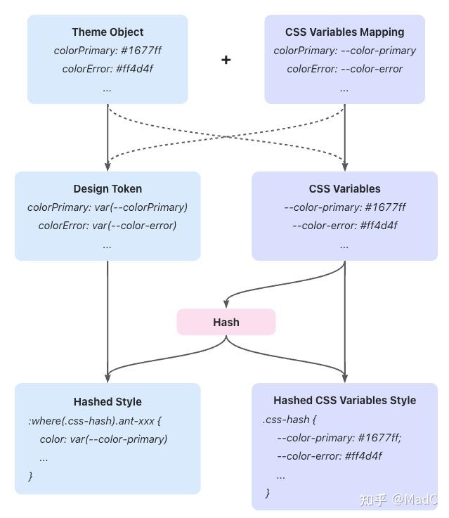 从 CSS-in-JS 到 CSS 变量 —— 聊聊 antd 的未来 - 知乎