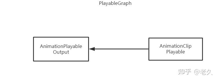 Unity PlayableGraph动画系统 - 知乎